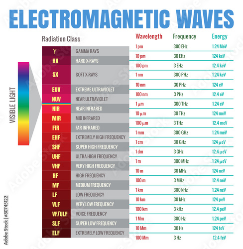 Electromagnetic Waves Chart | dgtlpxl