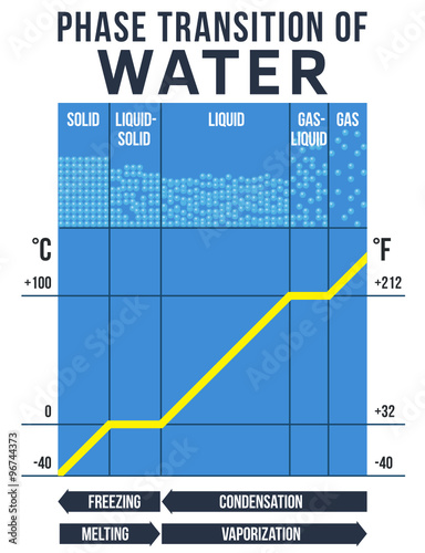 Phase Transition Of Water | dgtlpxl